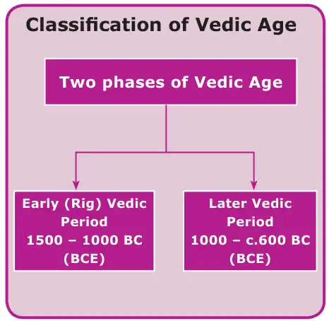 6TH HISTORY VEDIC CULTURE IN NORTH INDIA